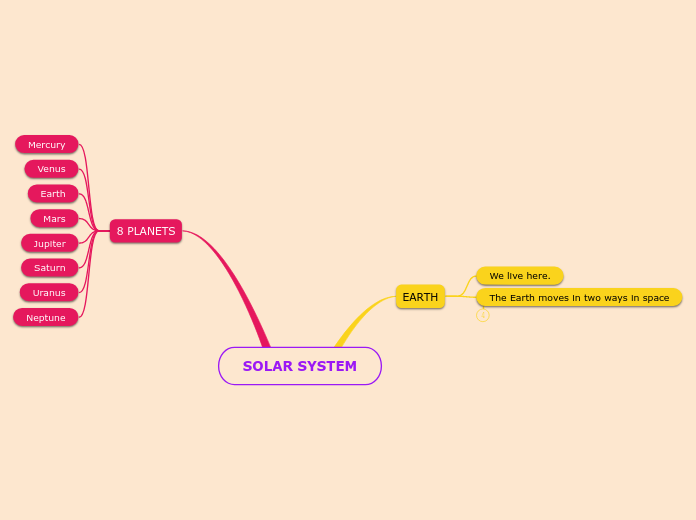 Solar System Mind Map